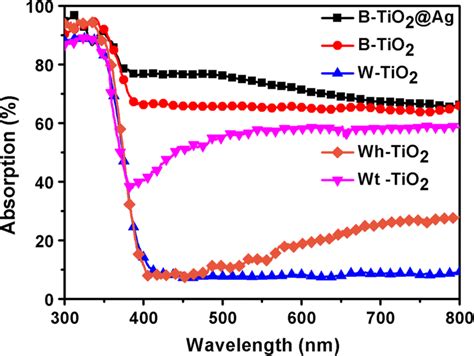 Absorption Curves Of B Tio2 Ag B Tio2 W Tio2 Wh Tio2 And Wt Tio2 Download Scientific Diagram