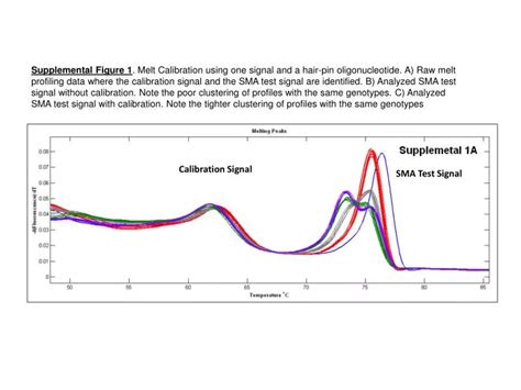 Ppt Calibration Signal Powerpoint Presentation Free Download Id