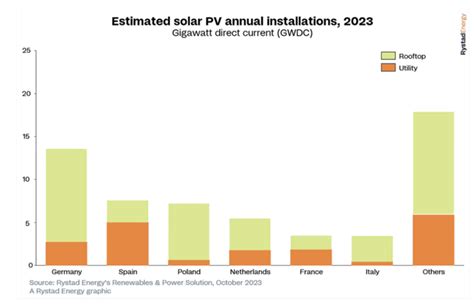 Europe To Add 58 GW Of Solar In 2023 Pv Magazine India