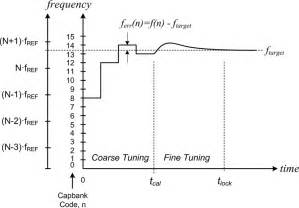 Typical PLL Locking Process Download Scientific Diagram