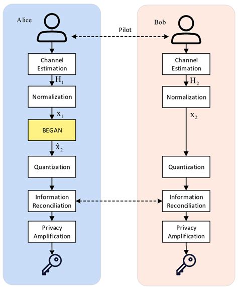 The Key Generation Scheme For Fdd Systems Download Scientific Diagram