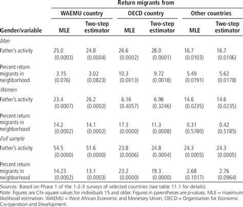 7 Test Of Instrumental Variables In Migration Equation Download Table