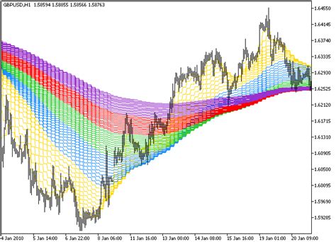 Free Download Of The Rainbowhtf Indicator By Godzilla For Metatrader 5 In The Mql5 Code