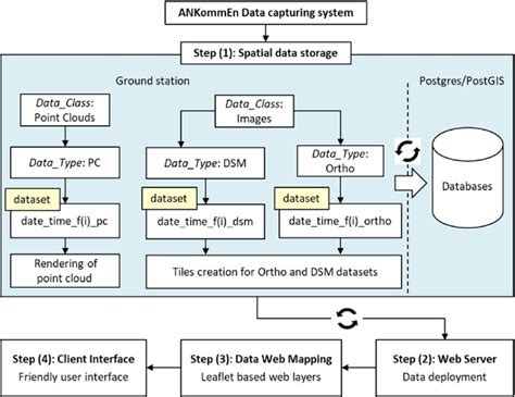 The Concept For The Management Methodology Of Spatial Data Workflow