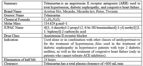 A Review On Method Development And Validation Of Telmisartan