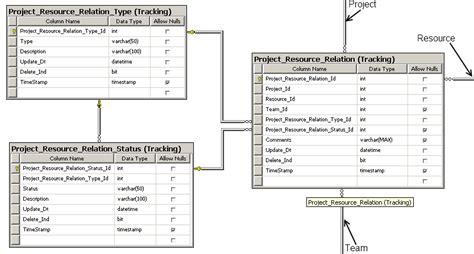 Sql Server Database Model Dependent Relationship Stack Overflow
