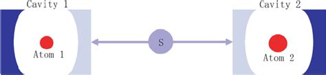 a two atoms are trapped in two spatially separated single mode