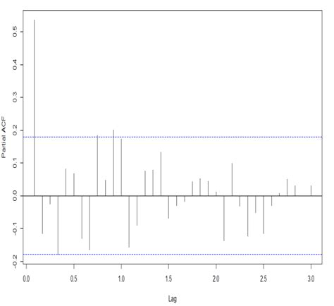 Acf And Pacf Of Monthly Streamflow Data R Download Scientific Diagram