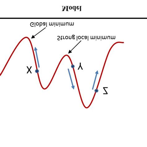 An Example Of Least Squares Misfit Function For Nonlinear Problem As A Download Scientific