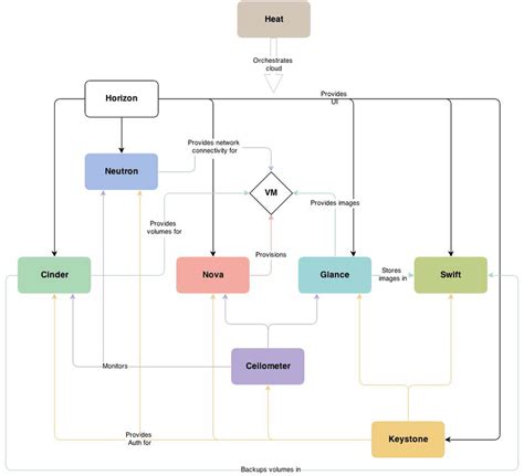 OpenStack Architecture Download Scientific Diagram