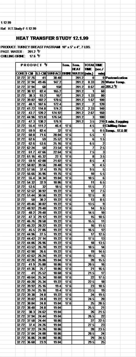 Post Packaging Pasteurization Chilling Systems Chart