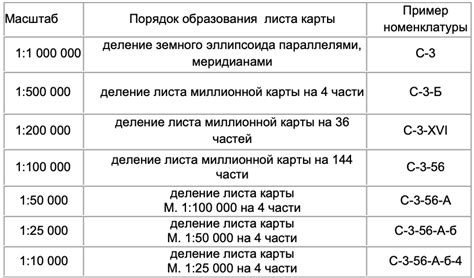Особенности применения карт