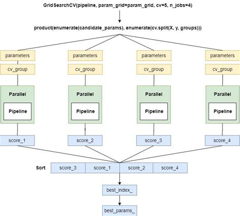 Ensuring Correct Use Of Transformers In Scikit Learn Pipelines