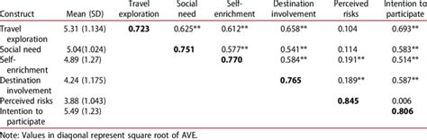 Descriptive Statistics Mean Sd Correlations And Square Root Of Ave