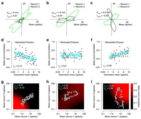 Response Correlation Analysis For Three Example Pairs Of Simultaneously Download Scientific