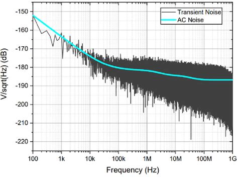 Figure 1 From Cmos Noise Analysis And Simulation From Low Frequency And Baseband To Rf And