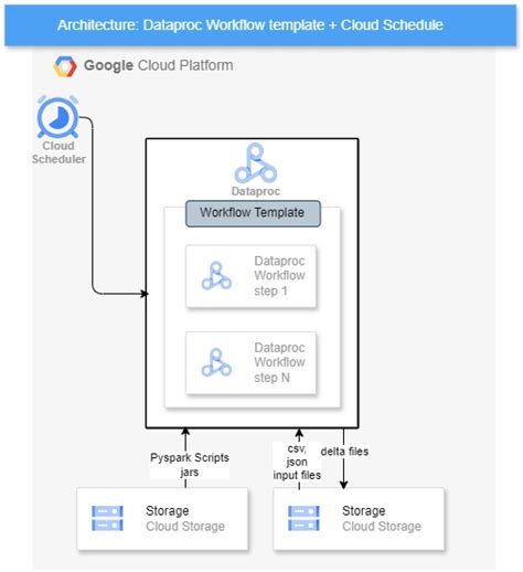 Creating A Data Pipeline Using Dataproc Workflow Templates And Cloud Schedule Dev Community