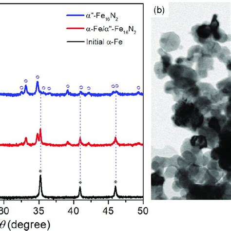 A Xrd Patterns Of The Initial α Fe Partially Nitrided α Fe α ′′ Fe Download Scientific