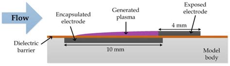Applied Sciences Special Issue Active Flow Control Technologies For