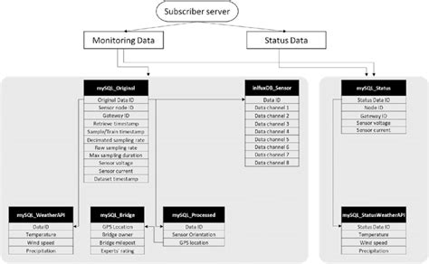 Data Distribution From Mqtt Subscriber To Mysql And Influxdb Download