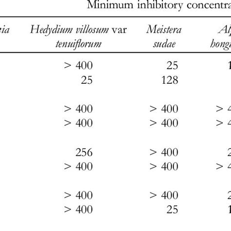 Antimicrobial Activity Of Zingiberaceae Leaf Oils Download