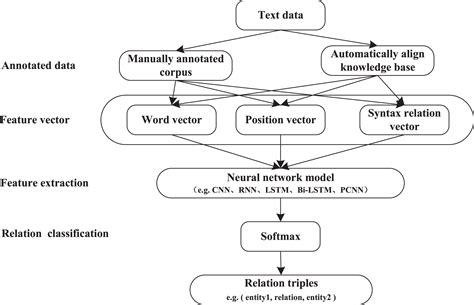 review of entity relation extraction ios press