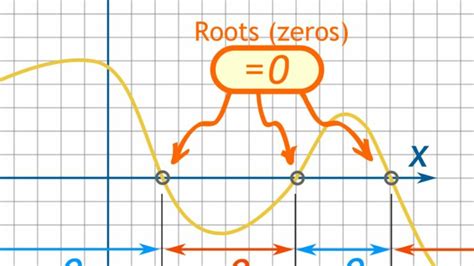 Solving Quadratic Inequalities Step By Step