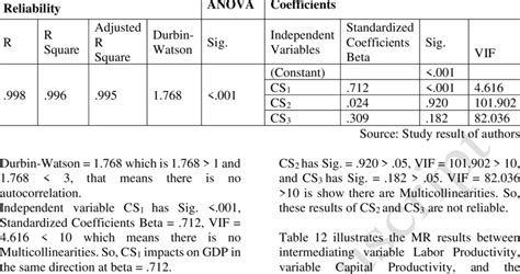 Multivariate Regression Result Between Capital And Scale And Gdp Download Scientific Diagram