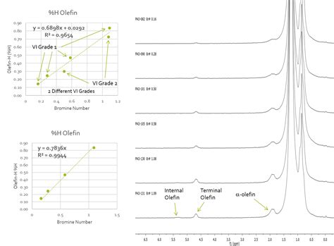 Polyalphaolefin Hydrogenation Residual Olefin Analysis 1h Nmr