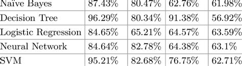 Predicting Mortality And Readmission Accuracies Algorithm Mortality