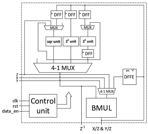 Proposed Architecture Of Modular Inversion In Point Multiplication Download Scientific Diagram
