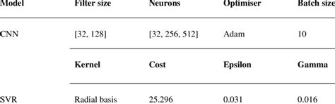 Hyperparameters Of The Cnn And Svr Predictive Models Download