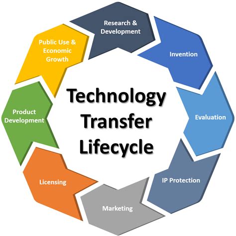 Technology Transfer The University Of Texas Permian Basin Utpb