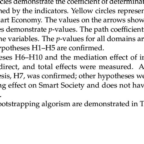 Testing Hypotheses H6 H10 Direct Indirect And Total Effects Download Scientific Diagram
