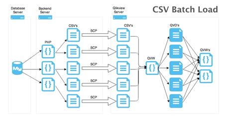 Incremental Loads Are Dead Long Live The Csv Qlik Community 689469