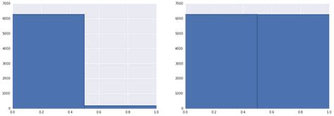 Tackling Class Imbalance With Svm Smote By Vc Vclab Medium