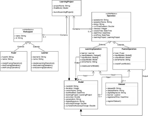 Class Diagram With Key Constructs Of The Blockchain Library Download Scientific Diagram