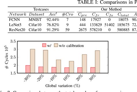 Table I From An Efficient Programming Framework For Memristor Based Neuromorphic Computing