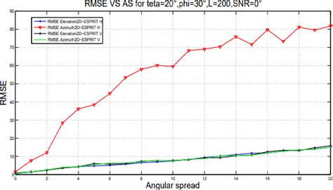Figure 5 From Performance Analysis Of 2d Esprit Algorithm For Ura In
