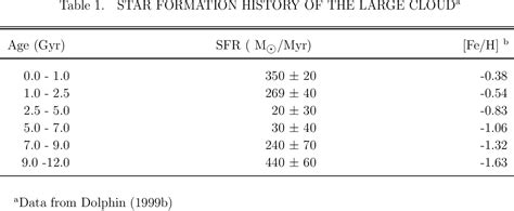 Table 1 From Updated Information On The Local Group Semantic Scholar