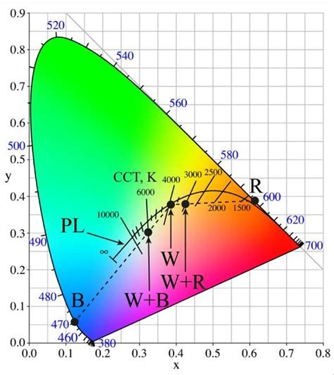Cie Xy Chromaticity Diagram With The Chromaticity Coordinates Of R B Download Scientific