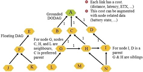 Dodag Building And Maintenance Topology Download Scientific Diagram