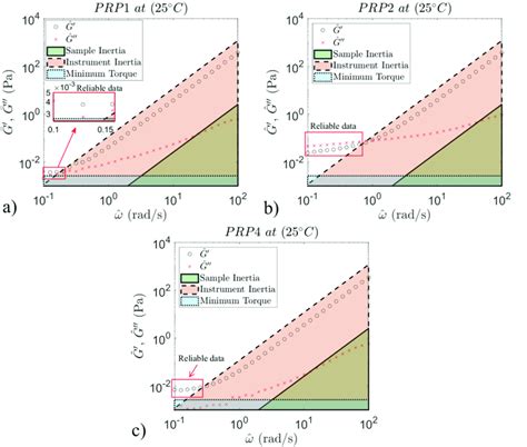4 Dependency Of The Storage ˆ G And Loss Moduli ˆ G On Download Scientific Diagram