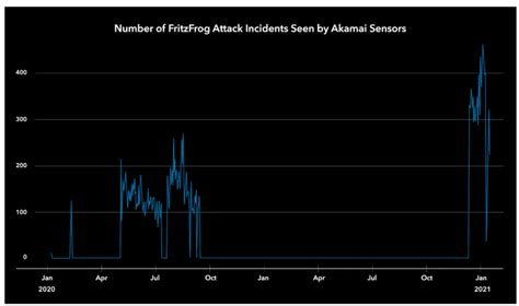 Fritzfrog P2p Botnet Is Targeting Healthcare Education And Gov Sectors