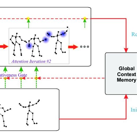 Pdf Skeleton Based Human Action Recognition With Global Context Aware Attention Lstm Networks
