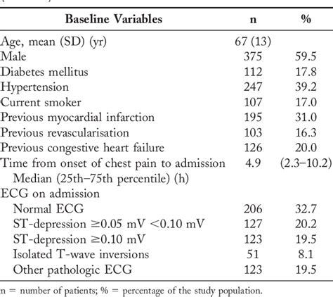 Table 1 From St Segment Monitoring With Continuous 12 Lead Ecg Improves Early Risk