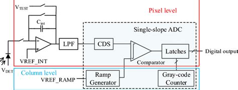 Schematic Block Diagram Of The Readout Circuit With A Ss Adc Download Scientific Diagram