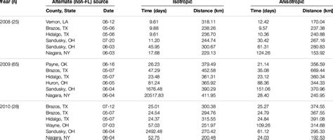 Root Mean Square Errors Of Time And Distance For Isotropic And