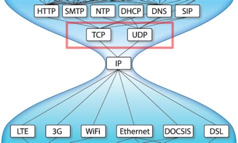 [cs] 와 tcp 그리고 web socket 해부하기