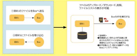 Ibm Iとboxを連携させるapiツール、顧客とのファイル共有やデータバックアップを目的にニーズが拡大 ～api Bridge Solution Edition For Box アイ